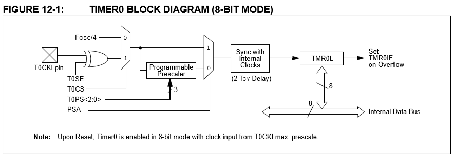 Timer Module On Pic18 Microcontrollers In Mikroc Osh Garage
