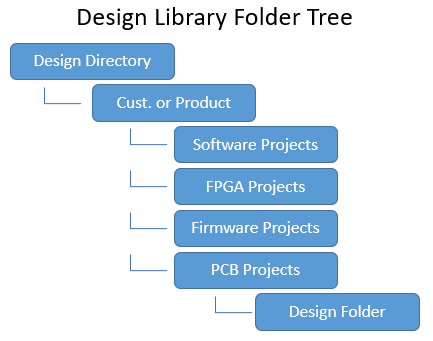 Documenting Your Designs: Project Files – OSH Garage